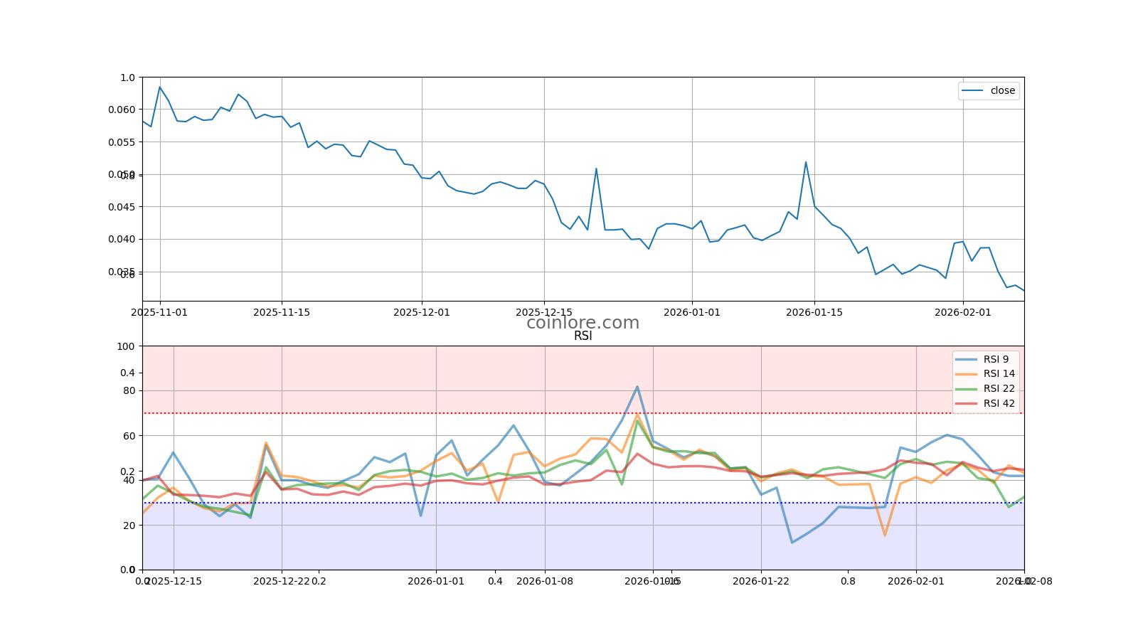 Twelve Zodiac RSI indicator