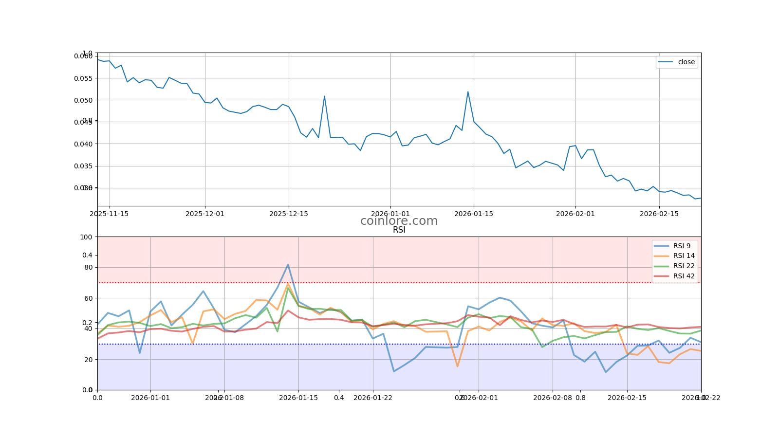 Twelve Zodiac RSI indicator