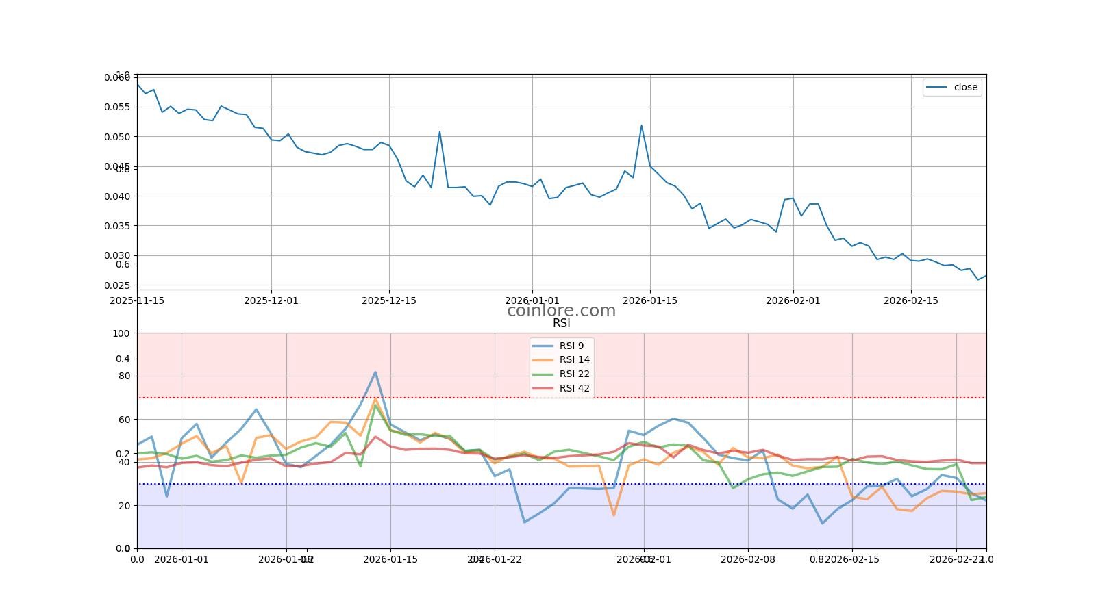 Twelve Zodiac RSI indicator