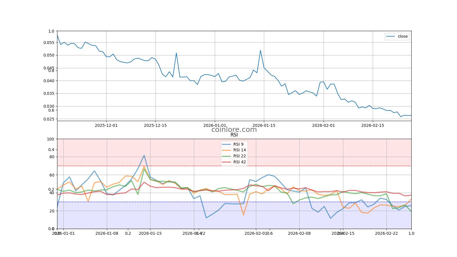 Twelve Zodiac RSI indicator