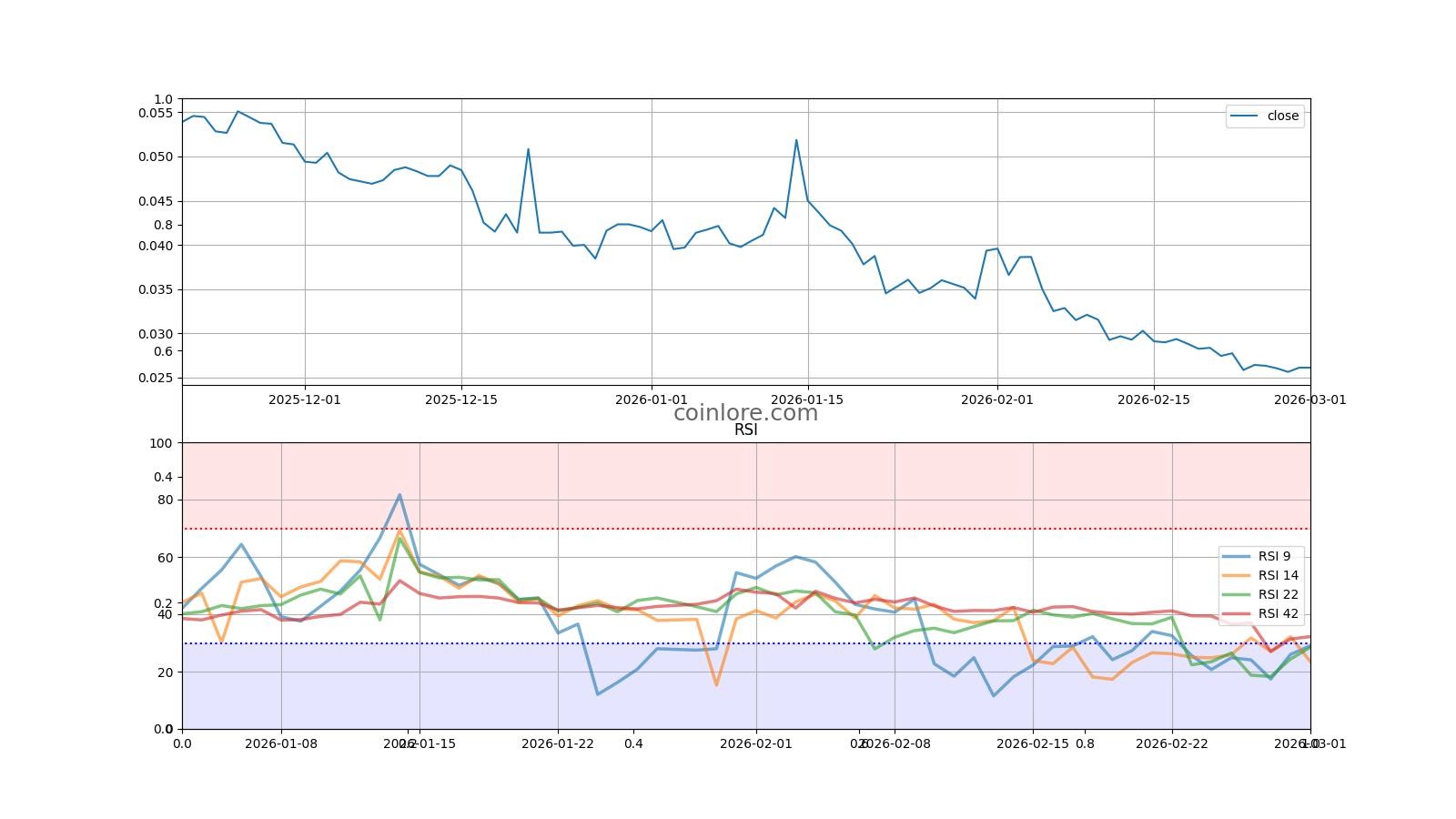 Twelve Zodiac RSI indicator