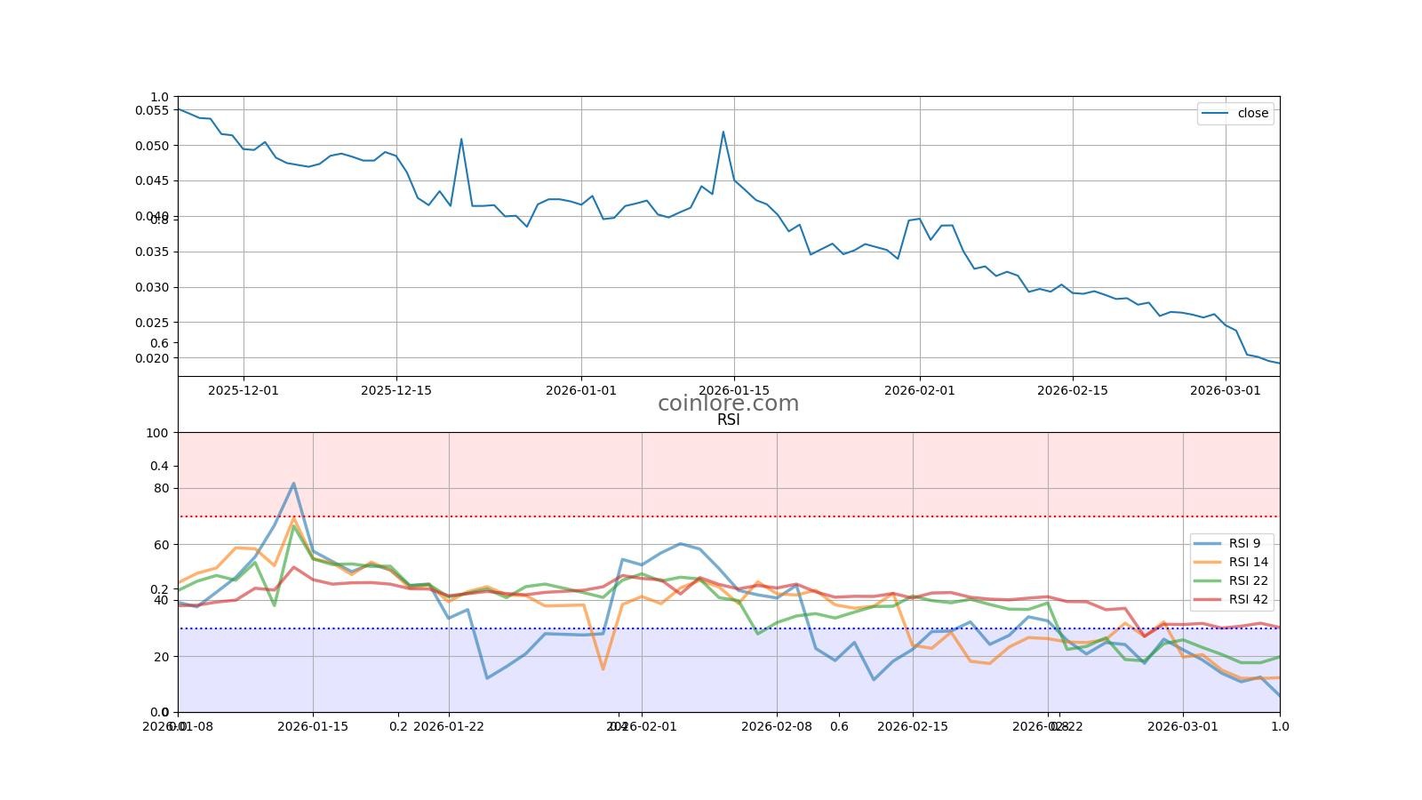 Twelve Zodiac RSI indicator