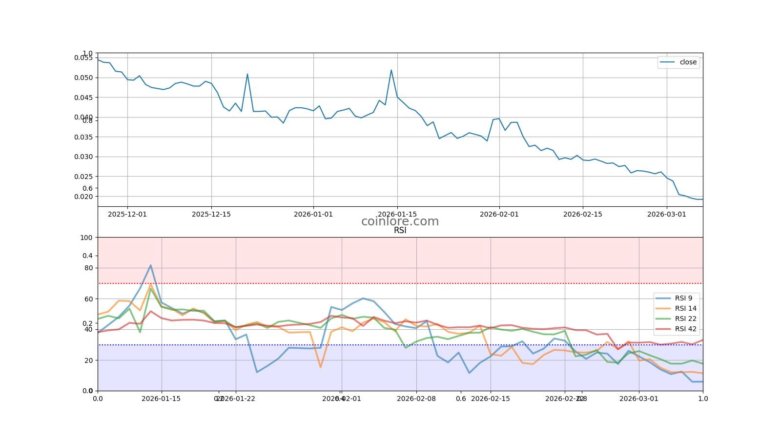 Twelve Zodiac RSI indicator
