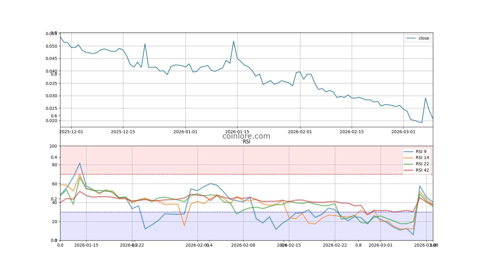 Twelve Zodiac RSI indicator