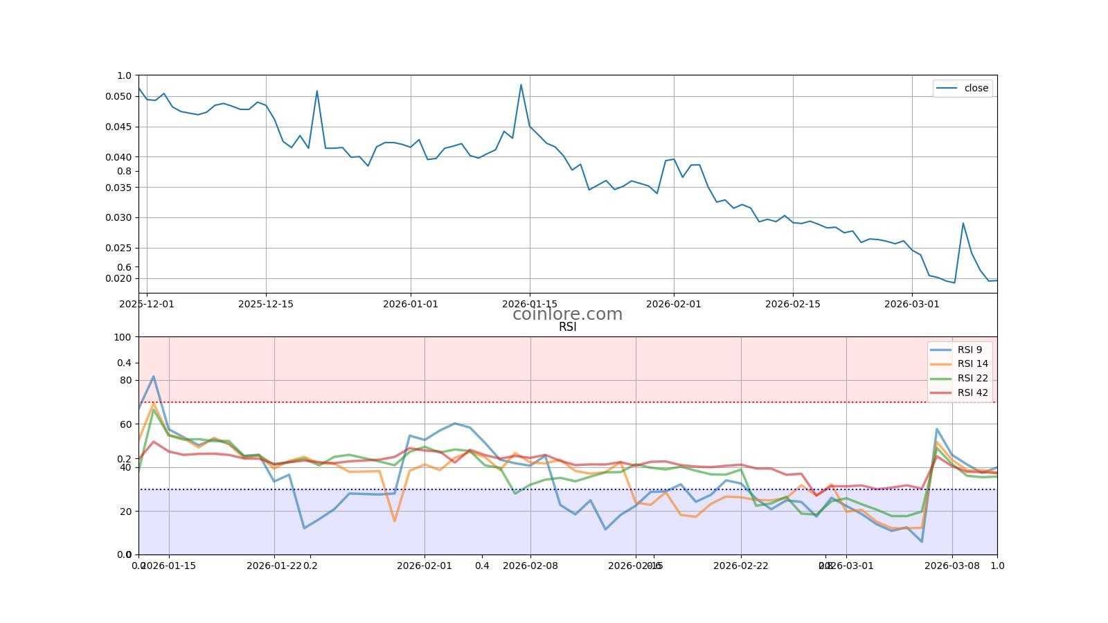 Twelve Zodiac RSI indicator