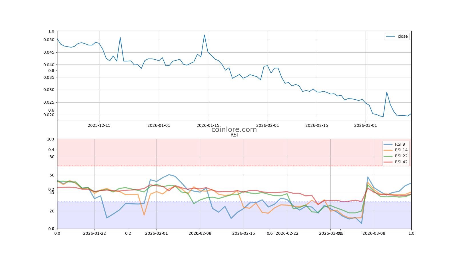 Twelve Zodiac RSI indicator