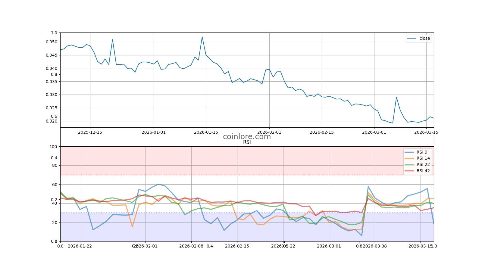 TWELVE ZODIAC RSI indicator