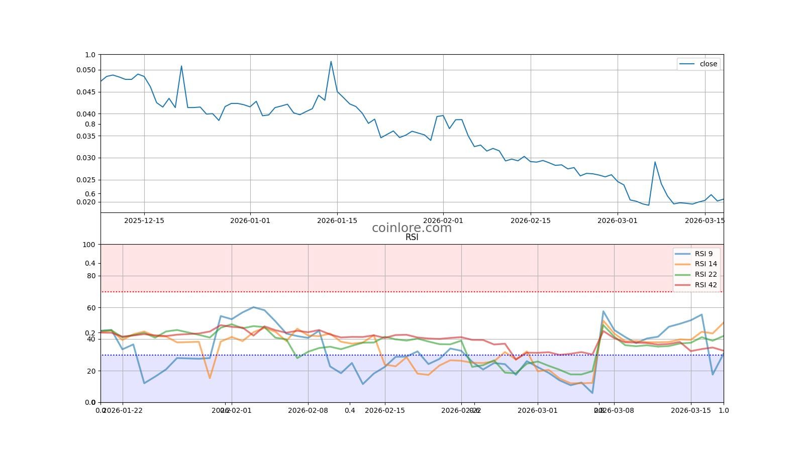 Twelve Zodiac RSI indicator