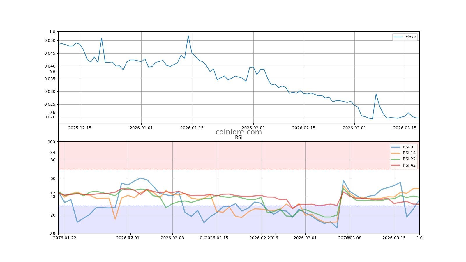 Twelve Zodiac RSI indicator