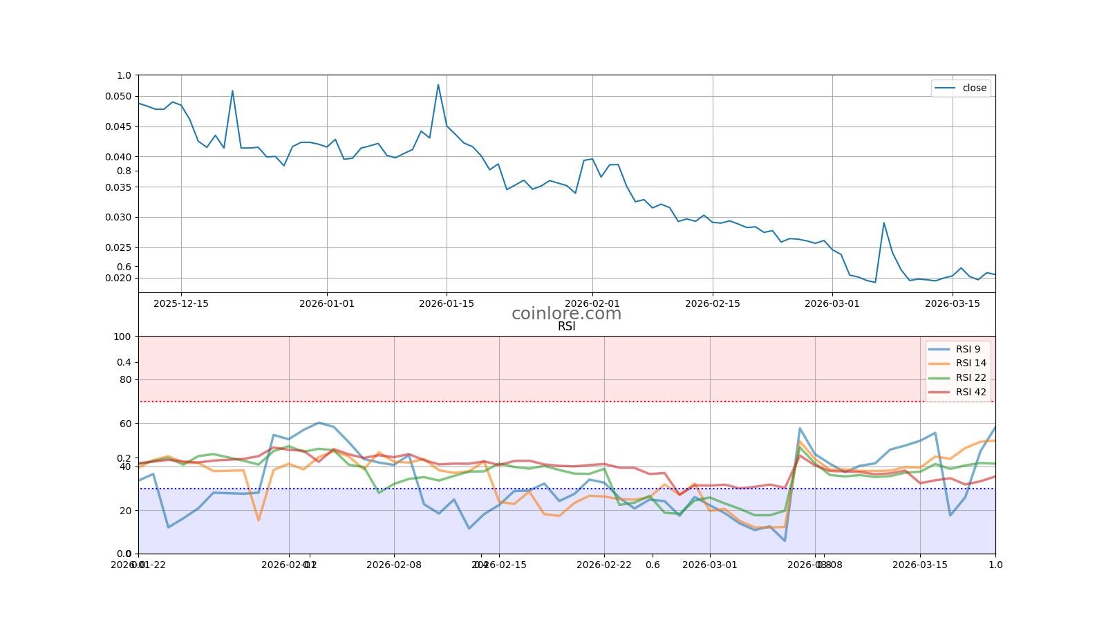 Twelve Zodiac RSI indicator