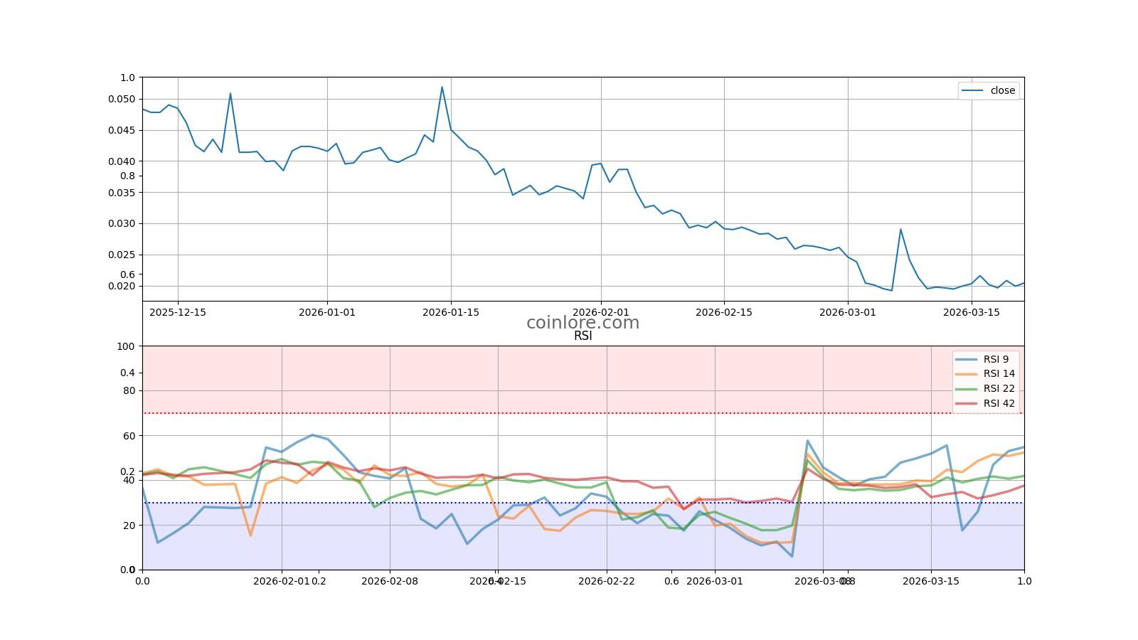 Twelve Zodiac RSI indicator
