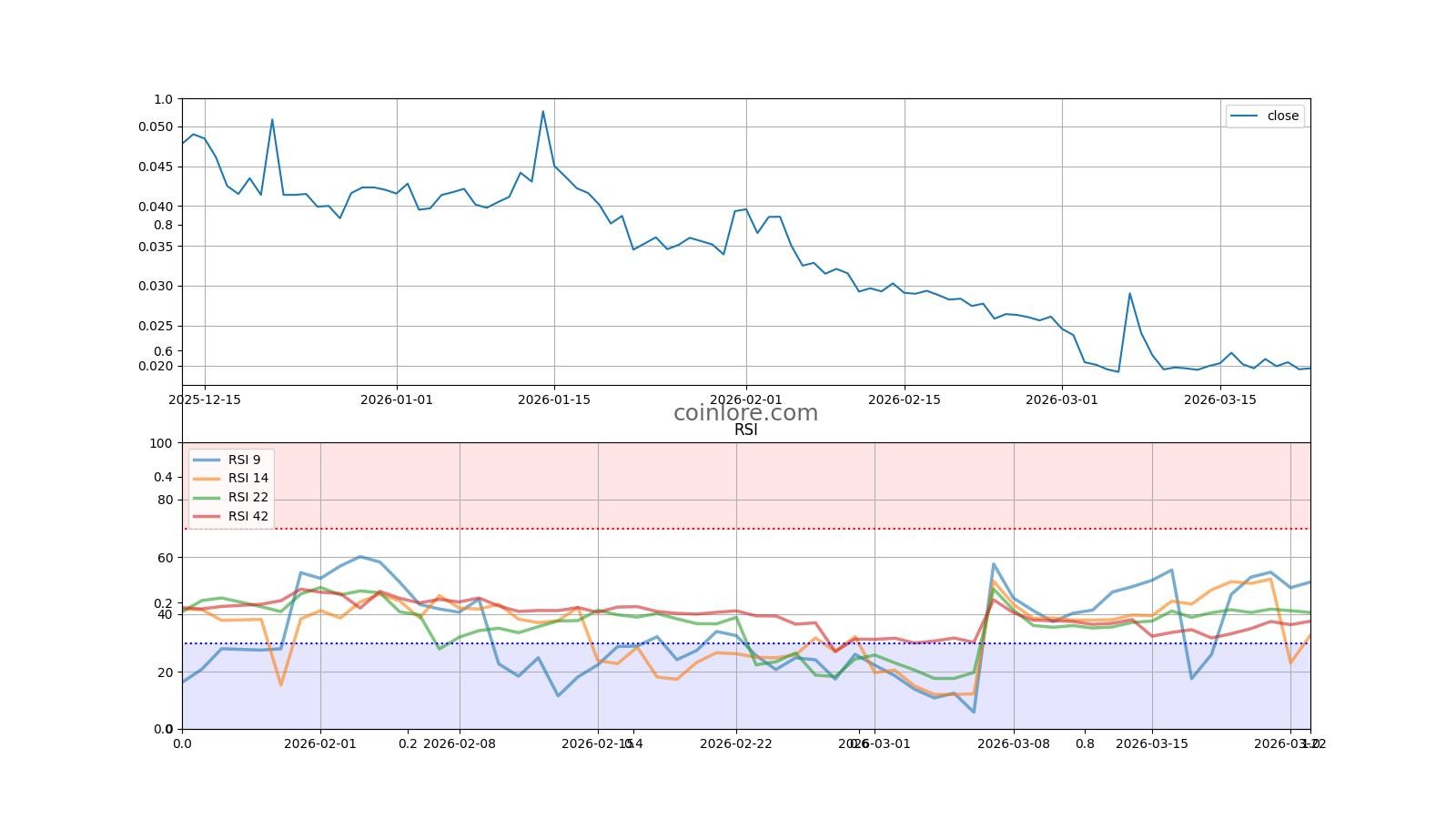 Twelve Zodiac RSI indicator