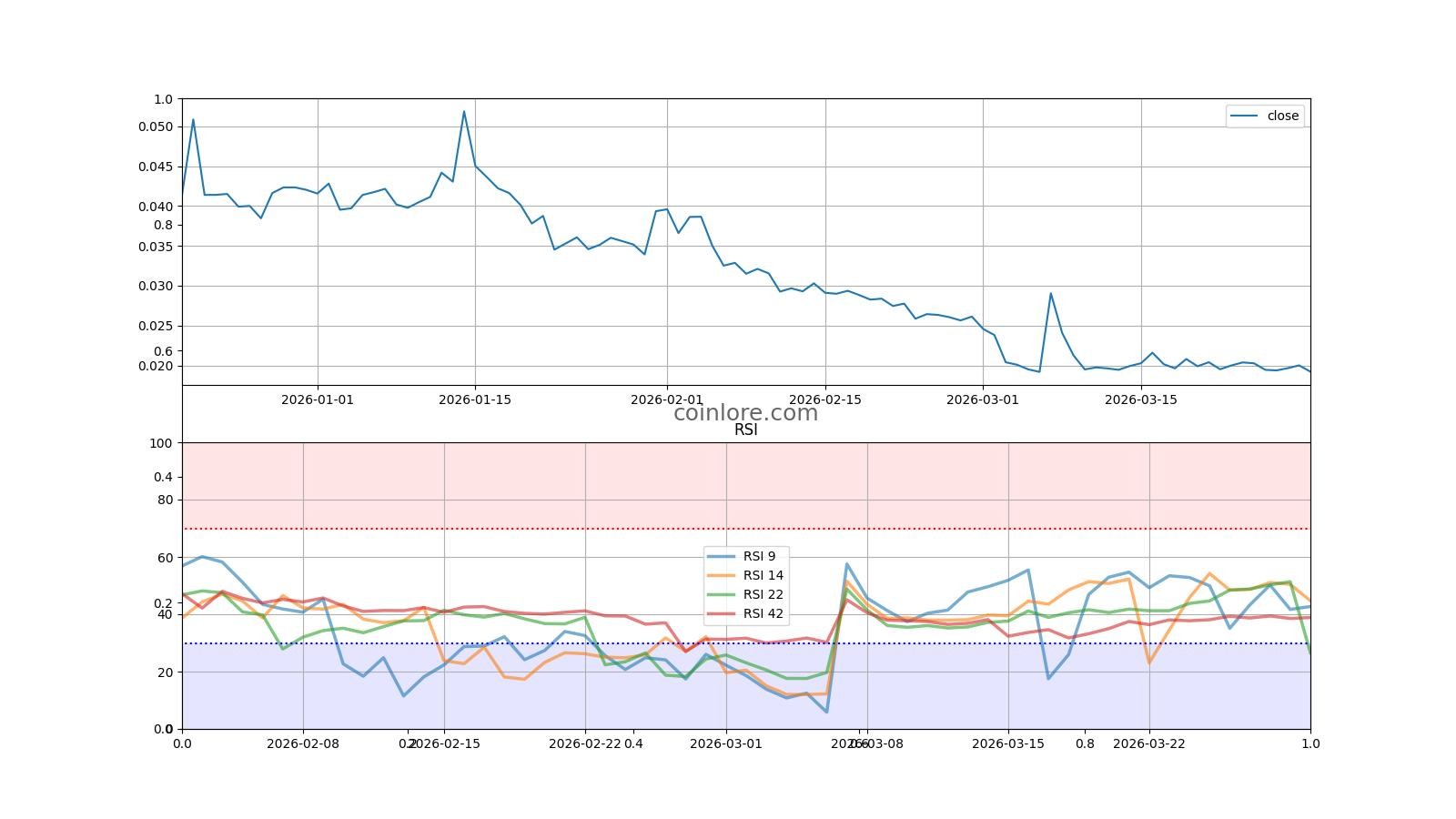 Twelve Zodiac RSI indicator
