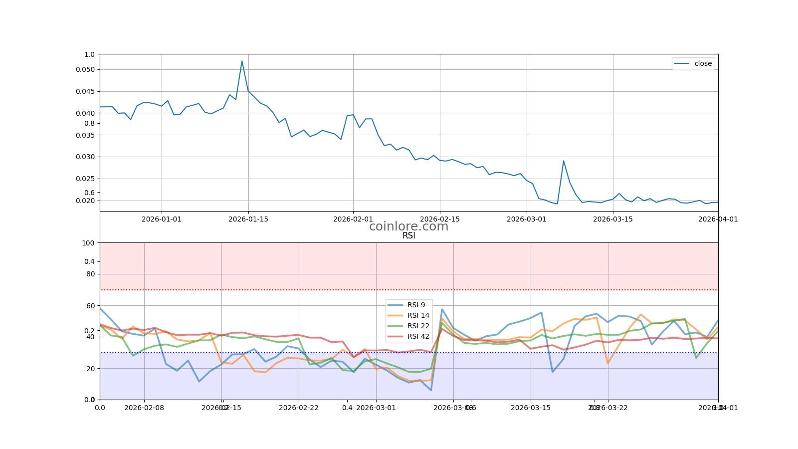 Twelve Zodiac RSI indicator