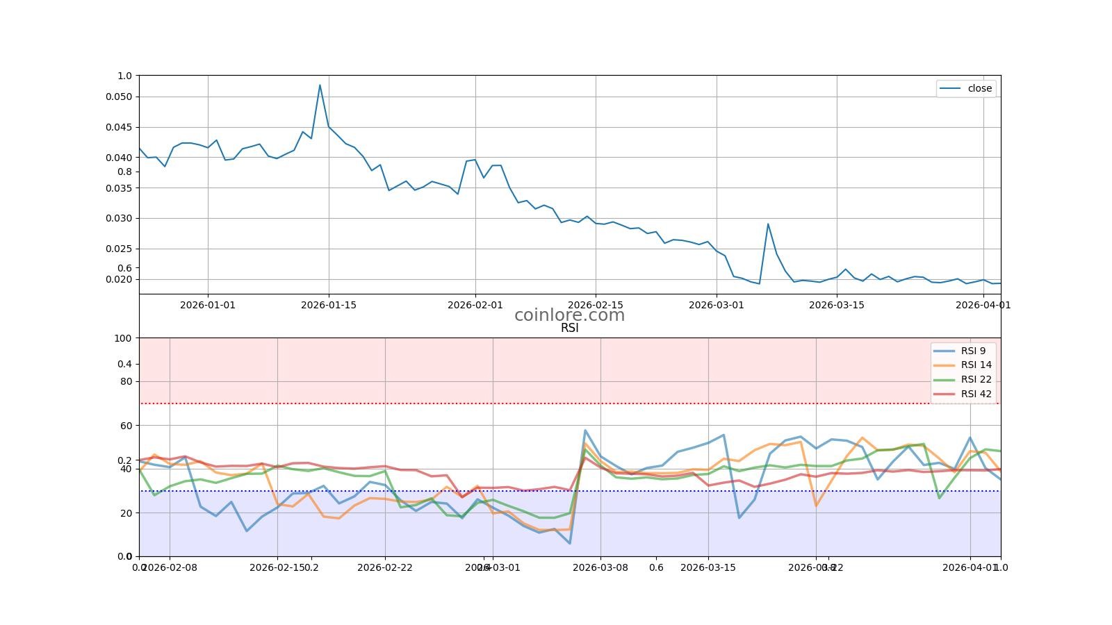 Twelve Zodiac RSI indicator