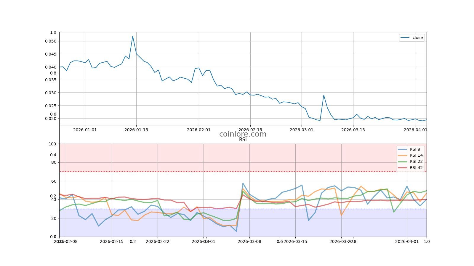 Twelve Zodiac RSI indicator