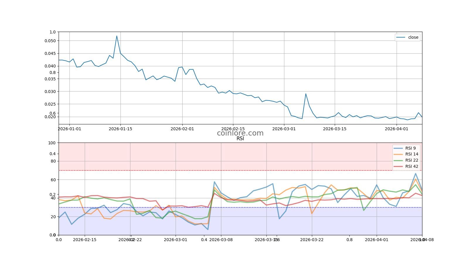 Twelve Zodiac RSI indicator