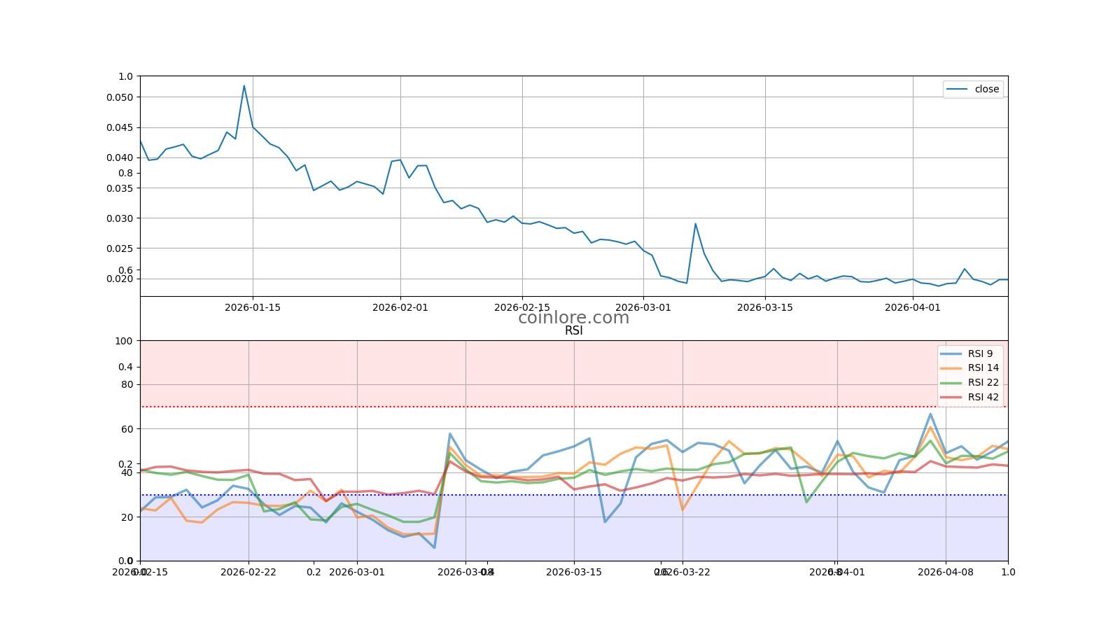 Twelve Zodiac RSI indicator