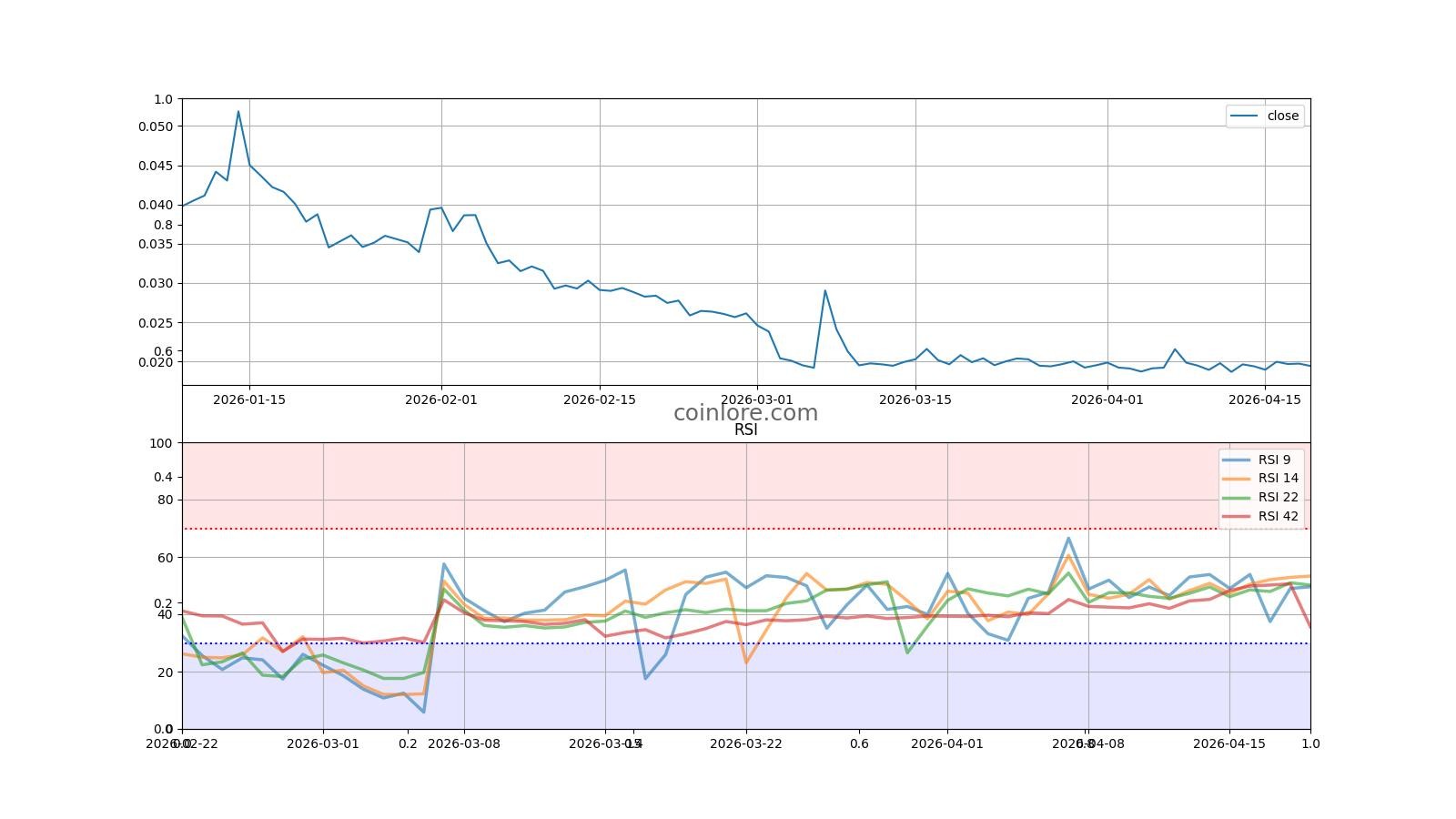 Twelve Zodiac RSI indicator