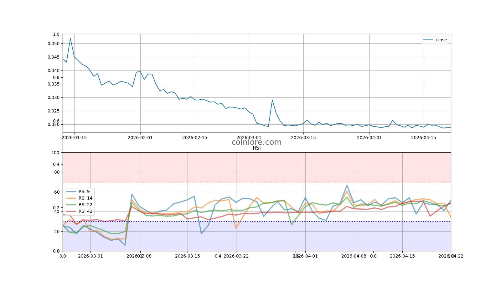 Twelve Zodiac RSI indicator