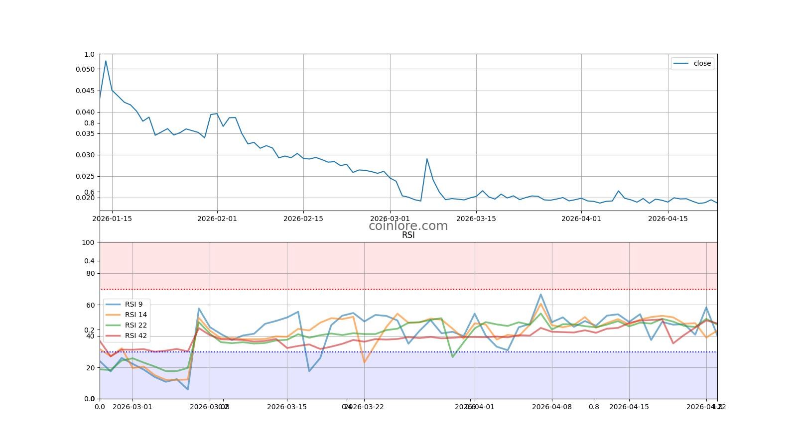 Twelve Zodiac RSI indicator