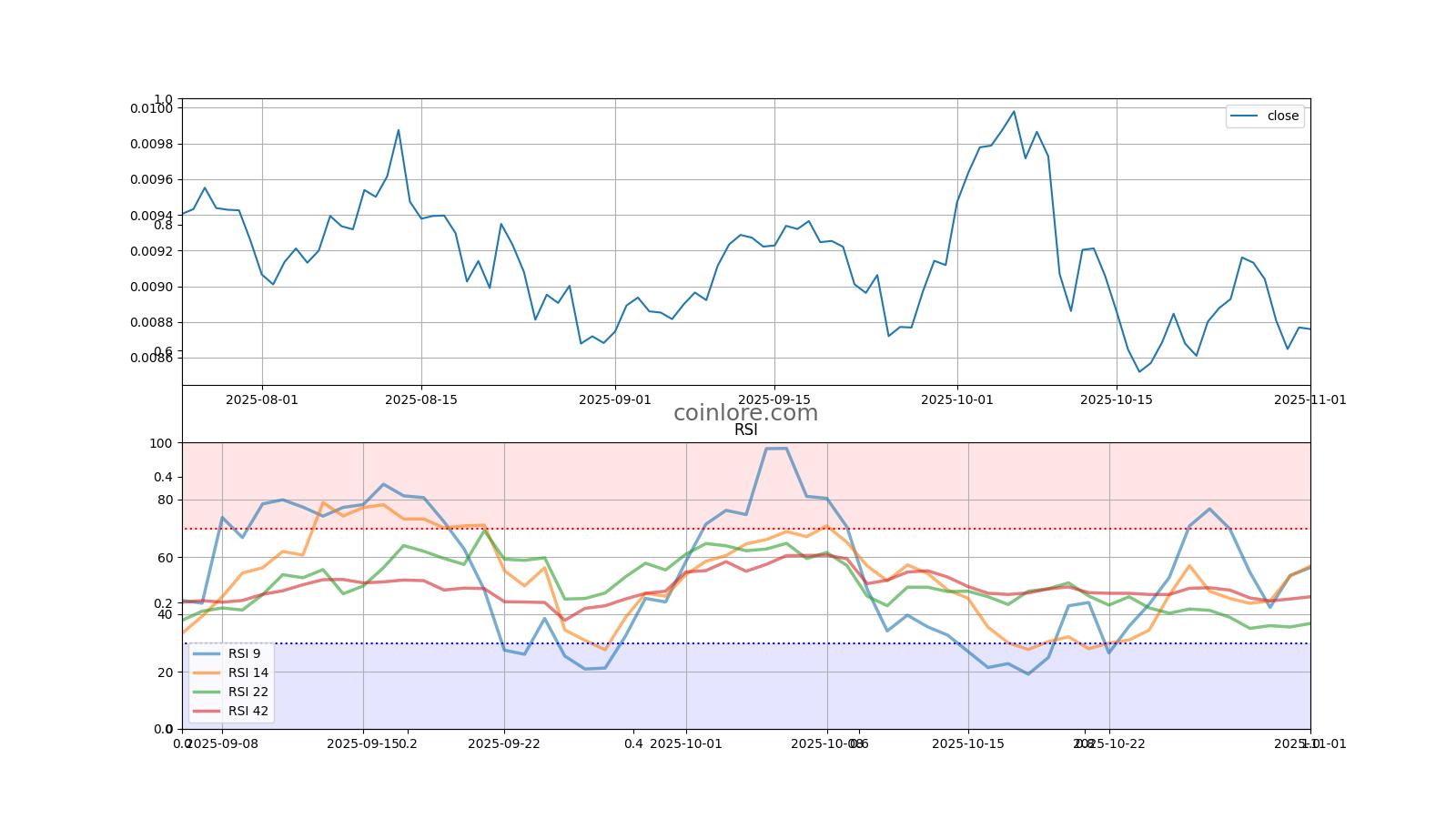 TWIST RSI indicator
