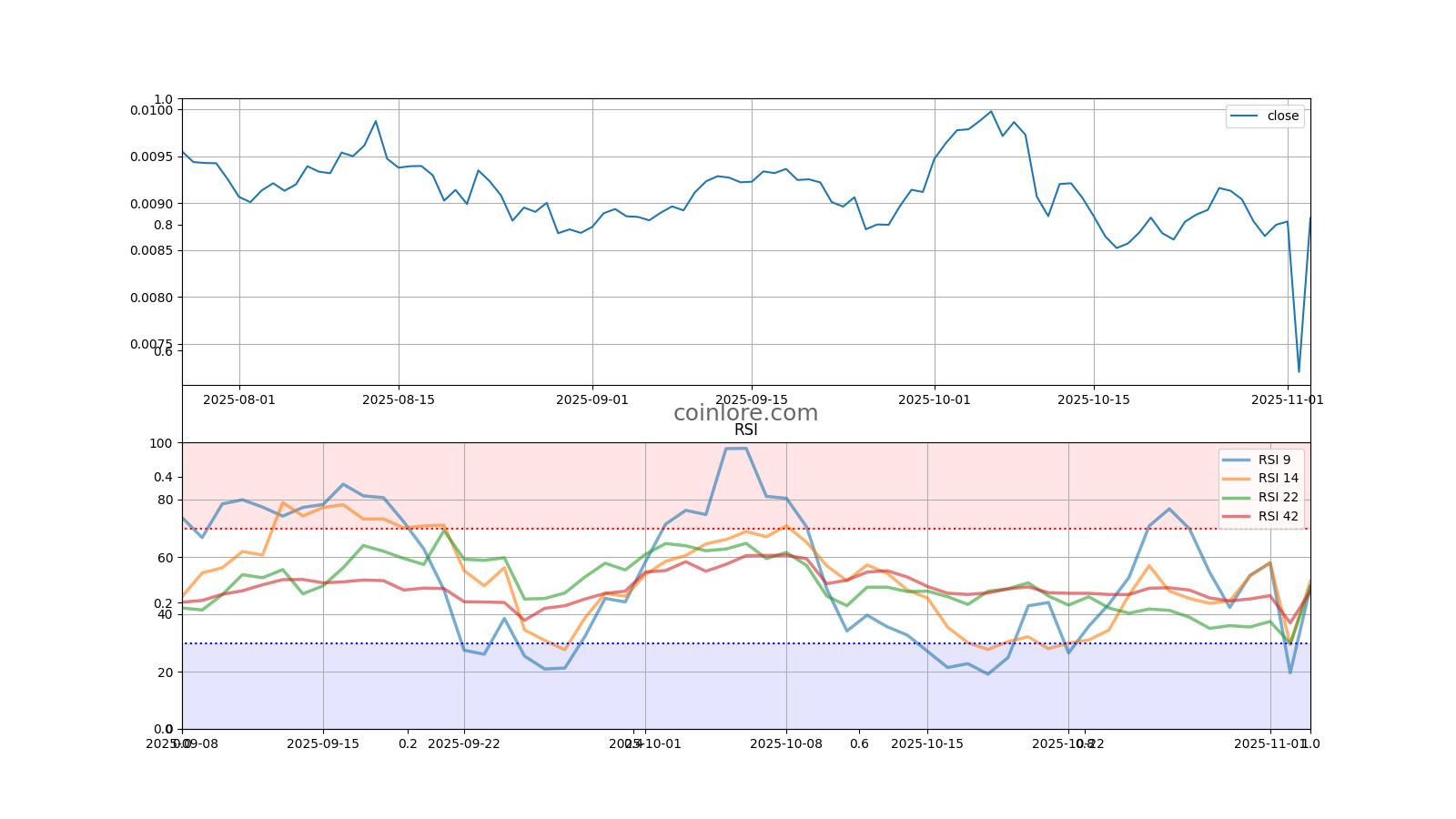 TWIST RSI indicator
