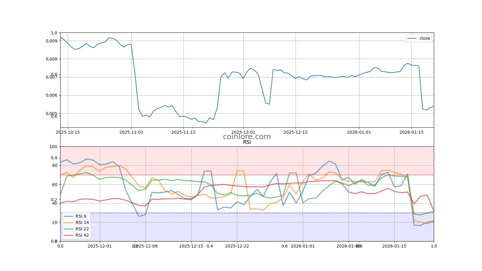TWIST RSI indicator