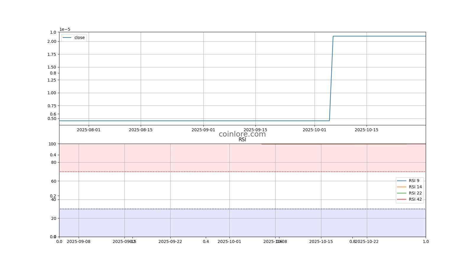 twurtle the turtle RSI indicator