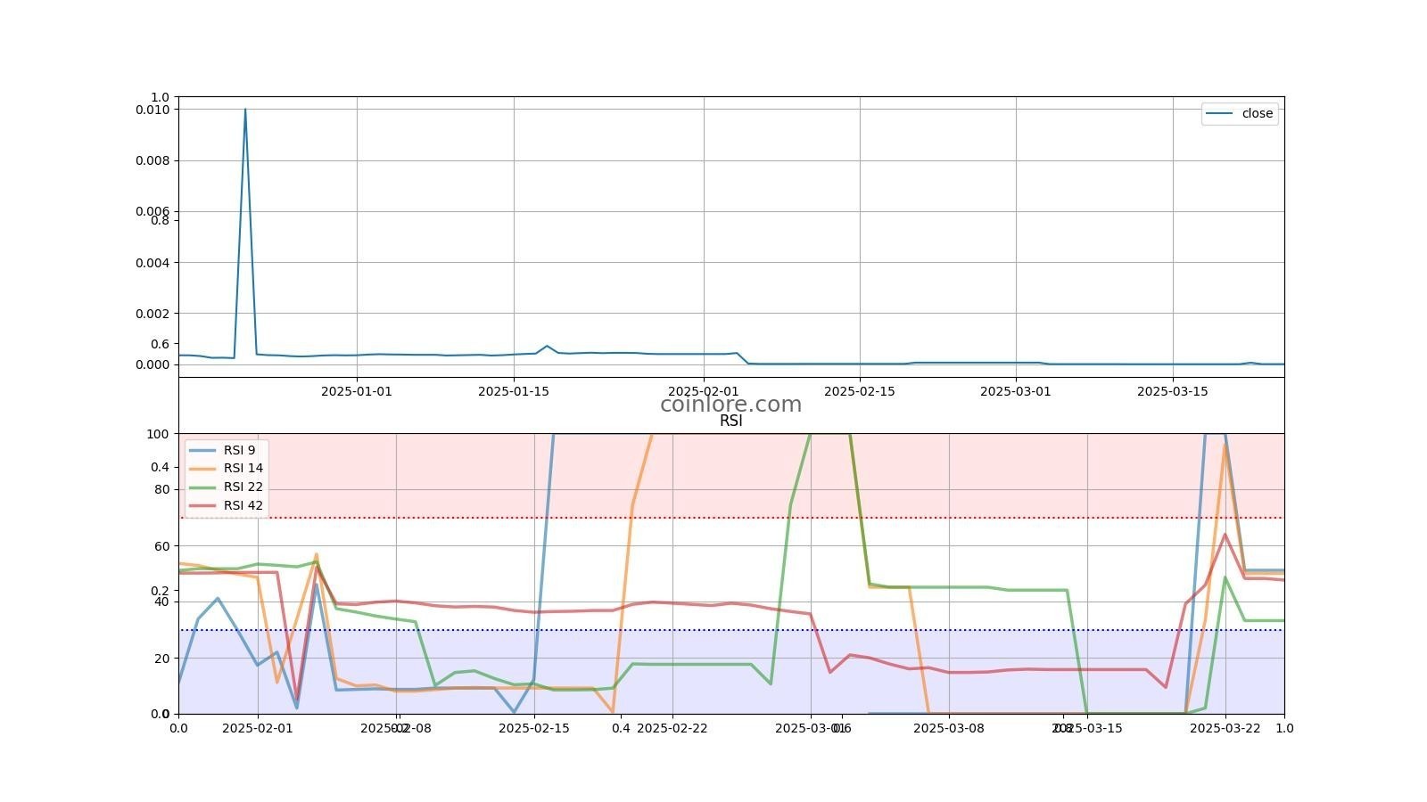 twurtle the turtle RSI indicator
