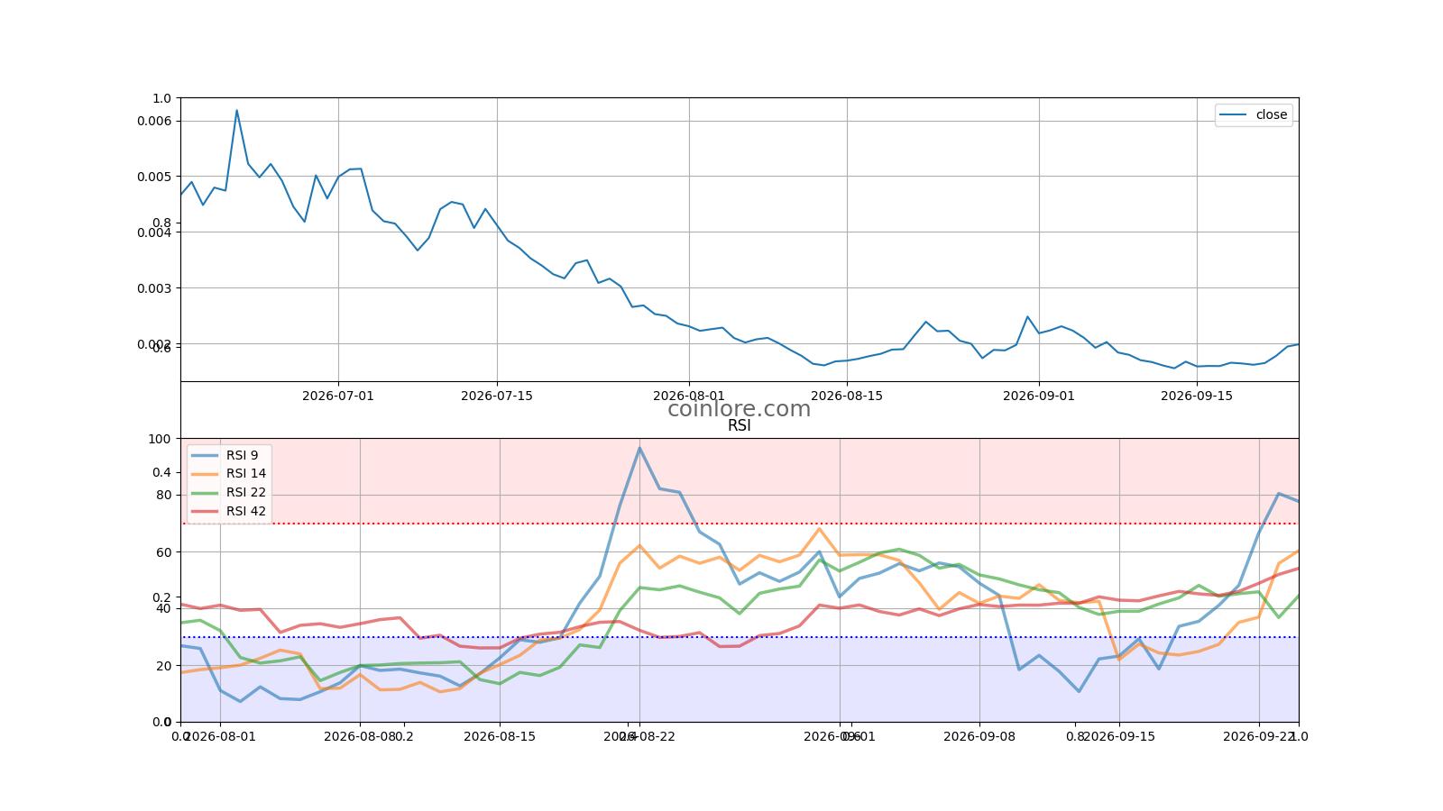 tx RSI indicator