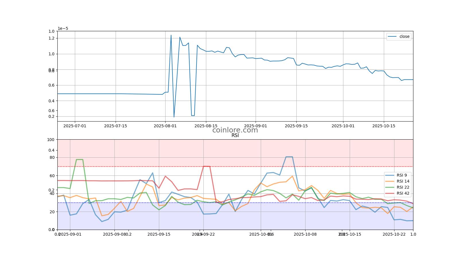 Typerium RSI indicator