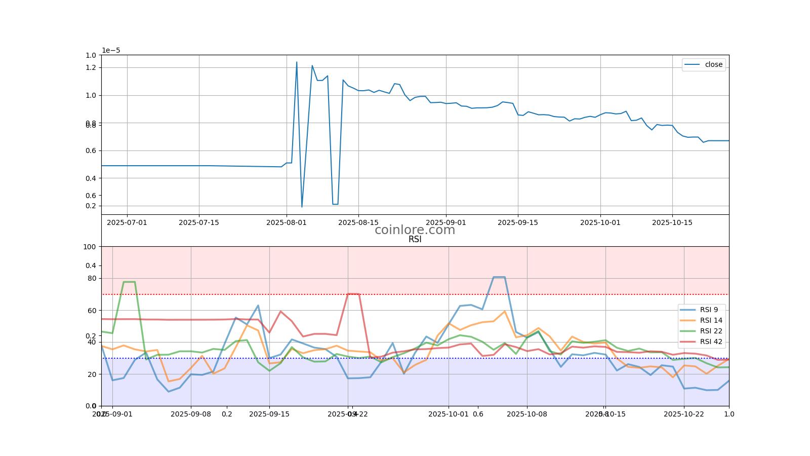 Typerium RSI indicator