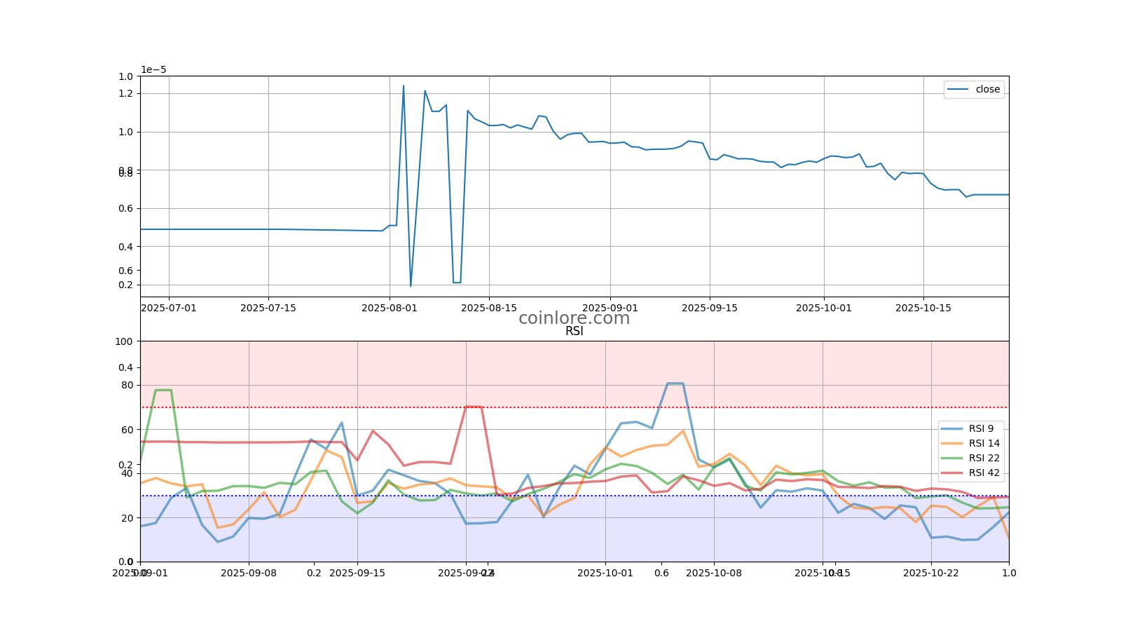 Typerium RSI indicator