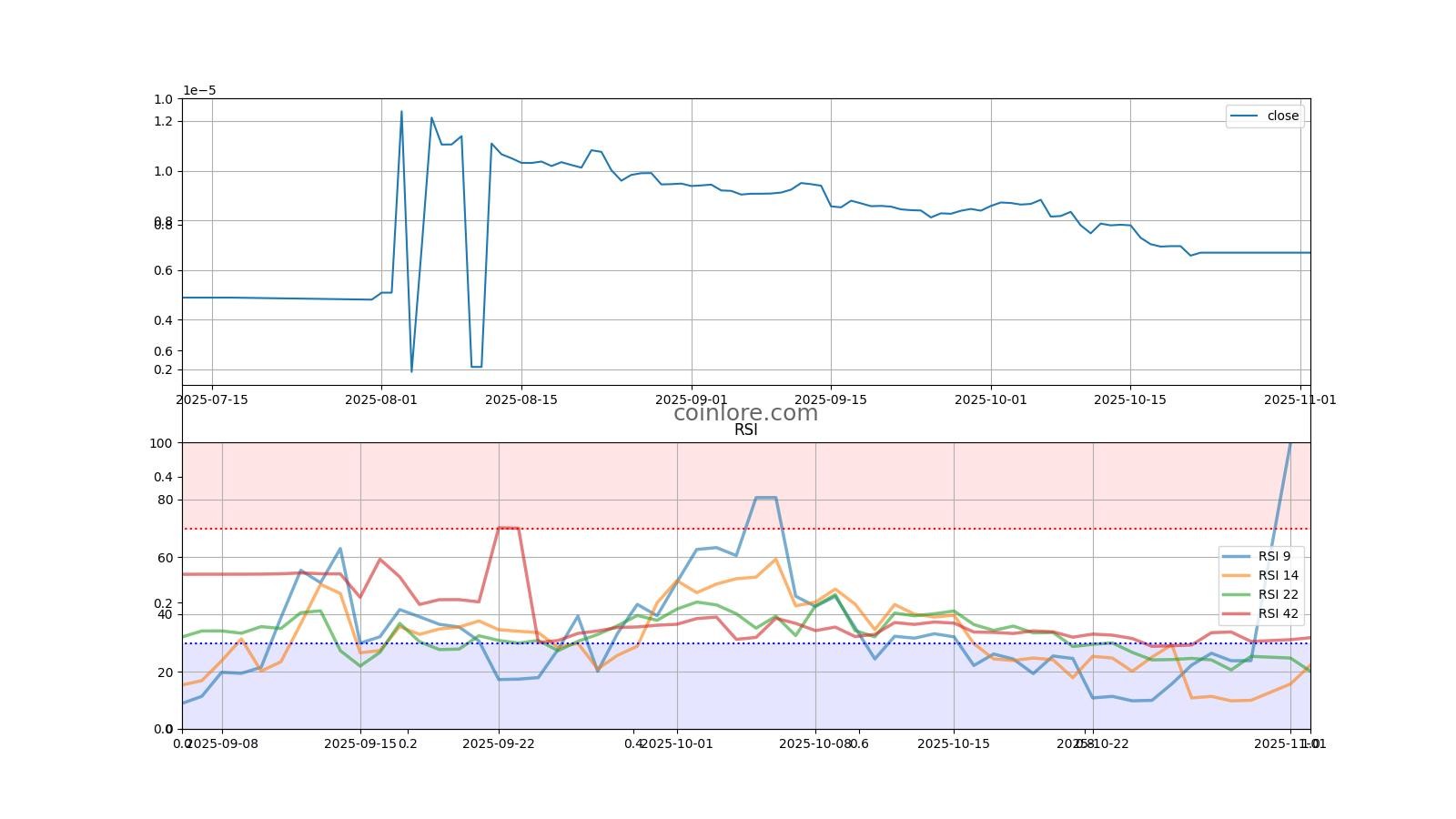 Typerium RSI indicator