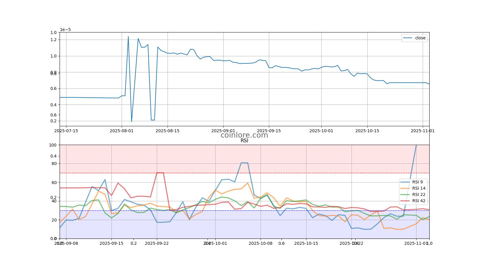 Typerium RSI indicator