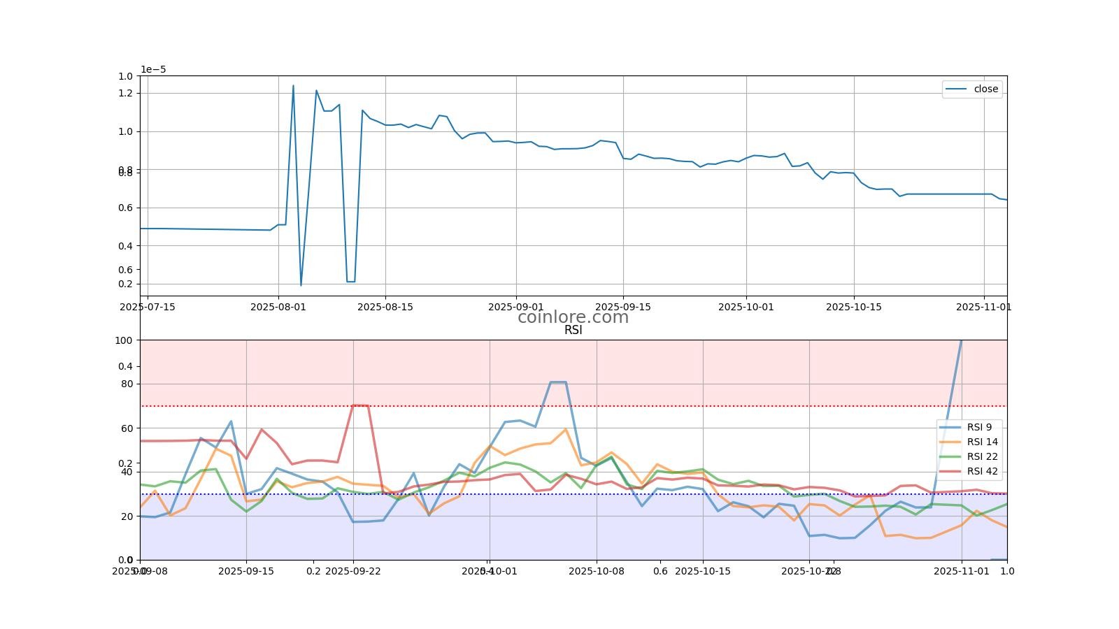 Typerium RSI indicator
