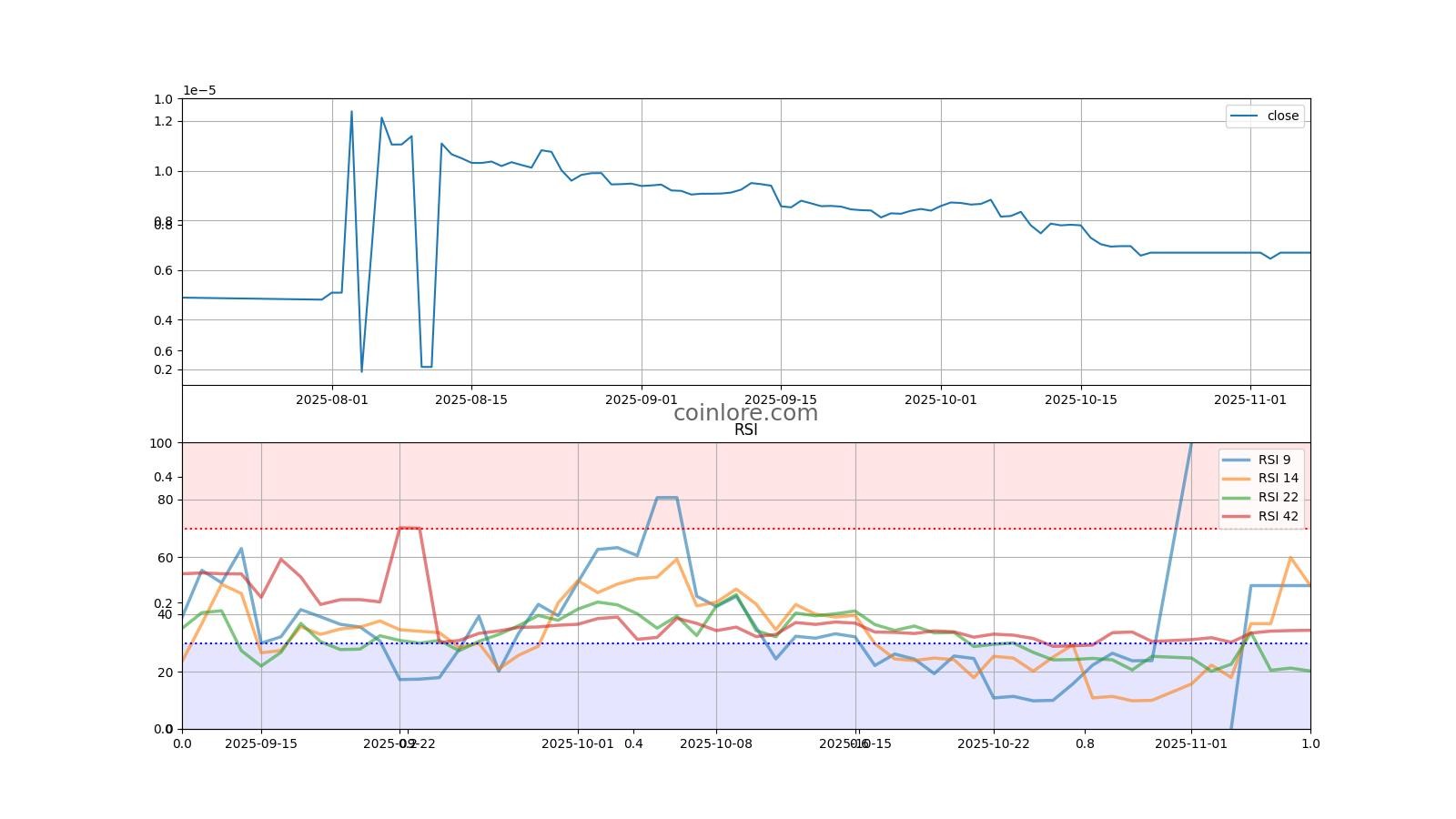 Typerium RSI indicator