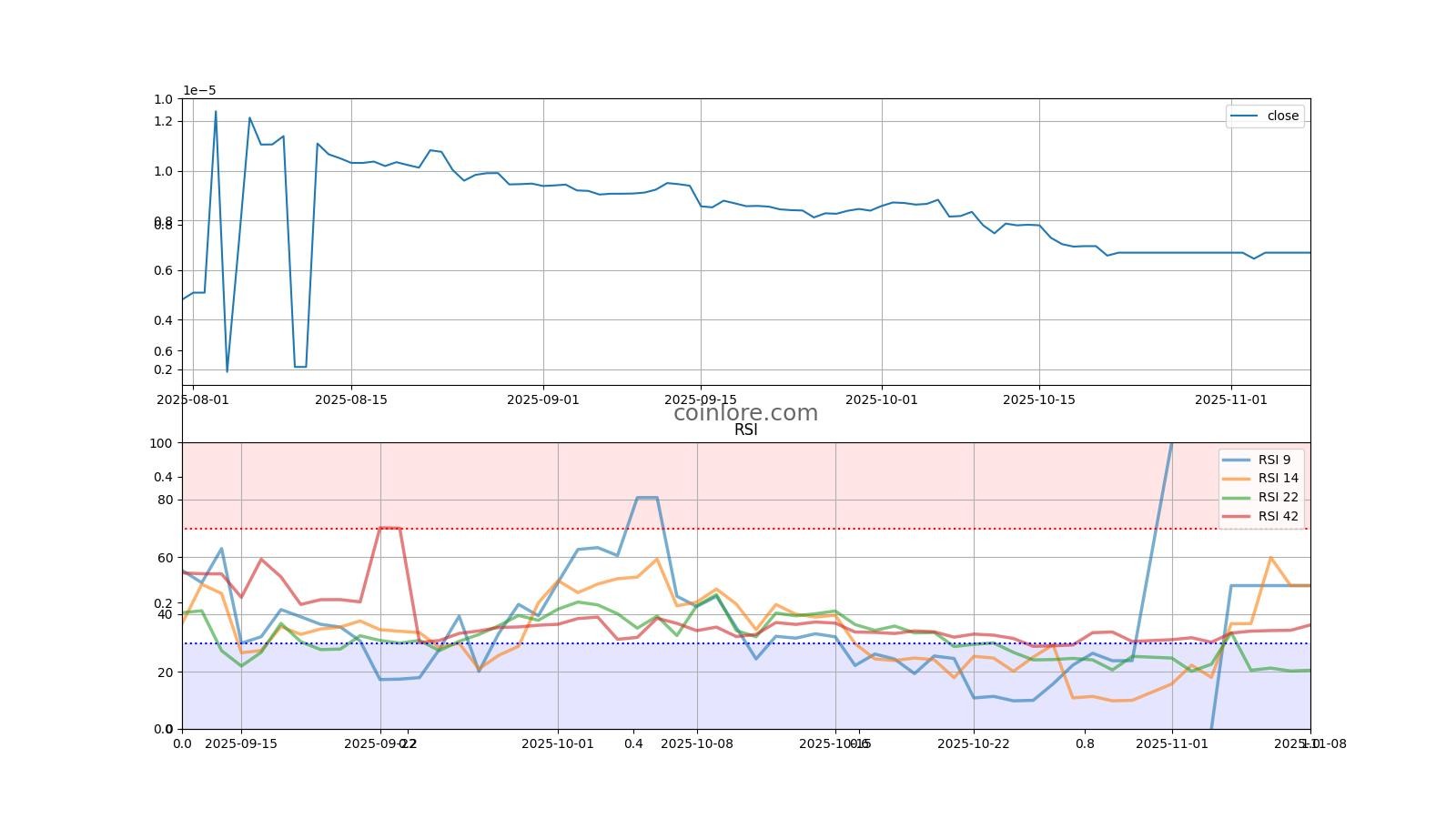 Typerium RSI indicator