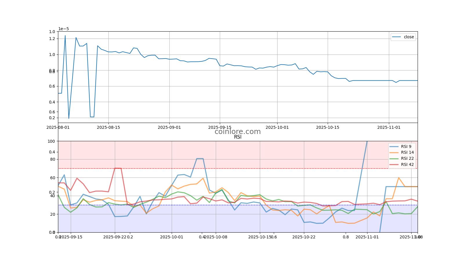 Typerium RSI indicator