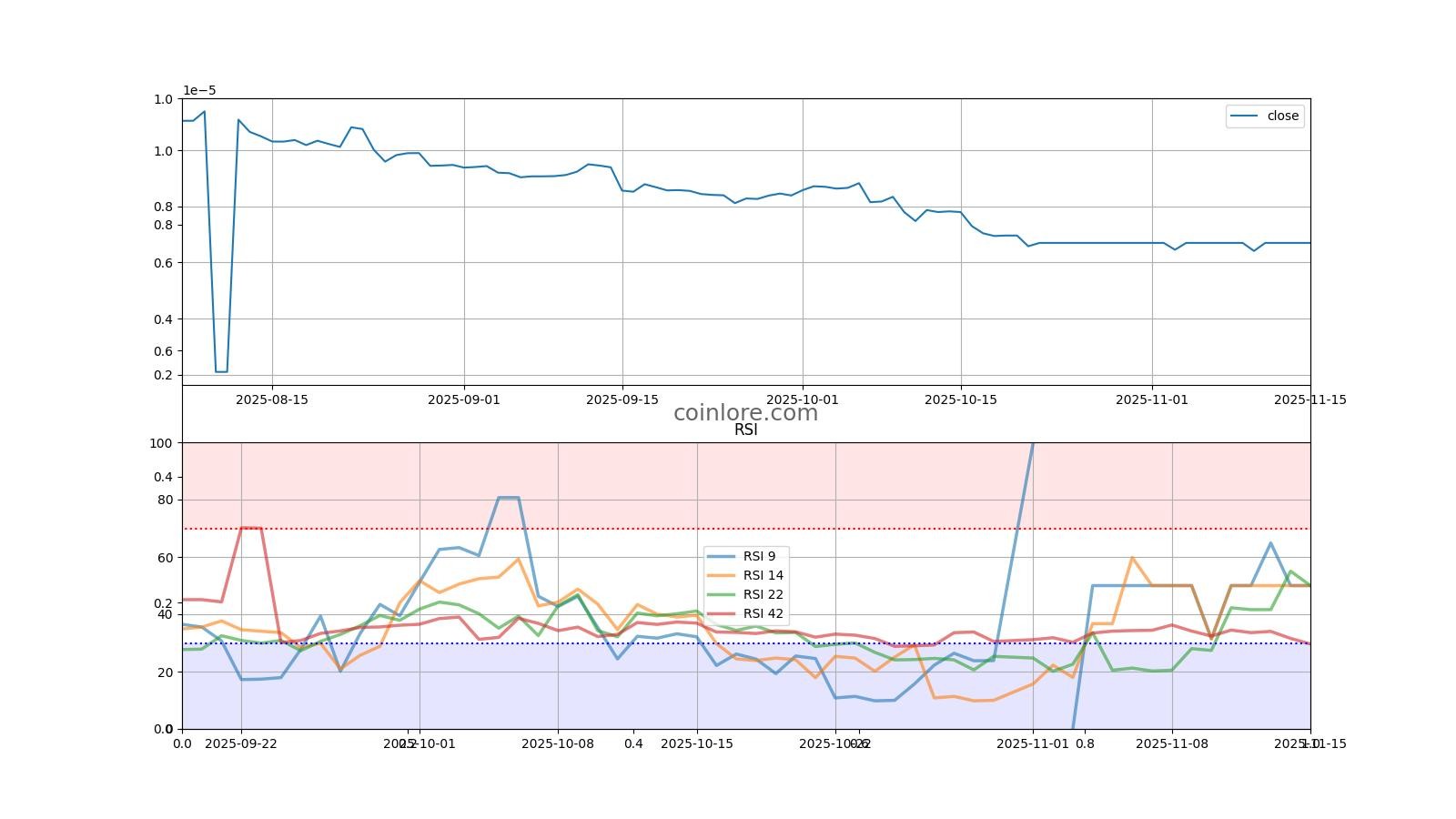 Typerium RSI indicator