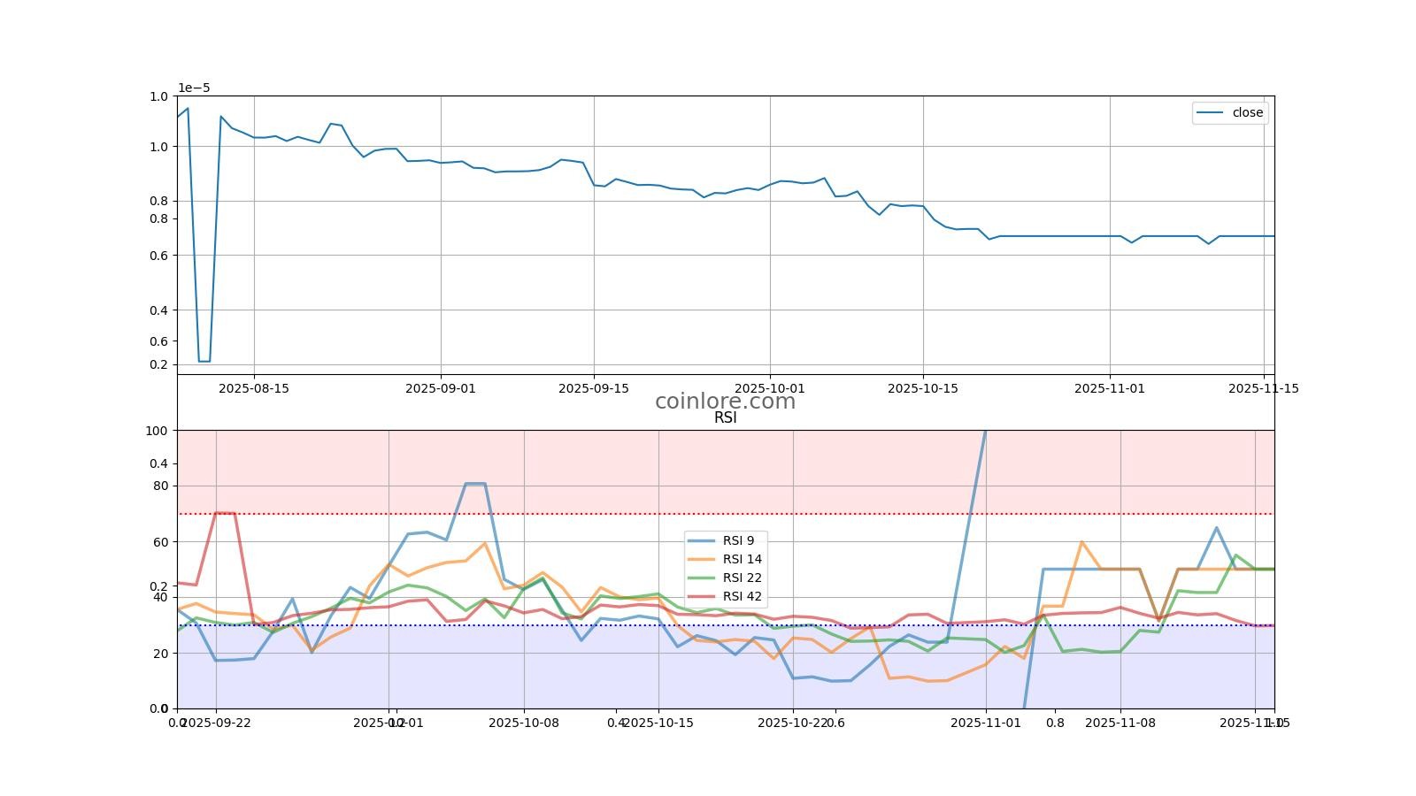 Typerium RSI indicator