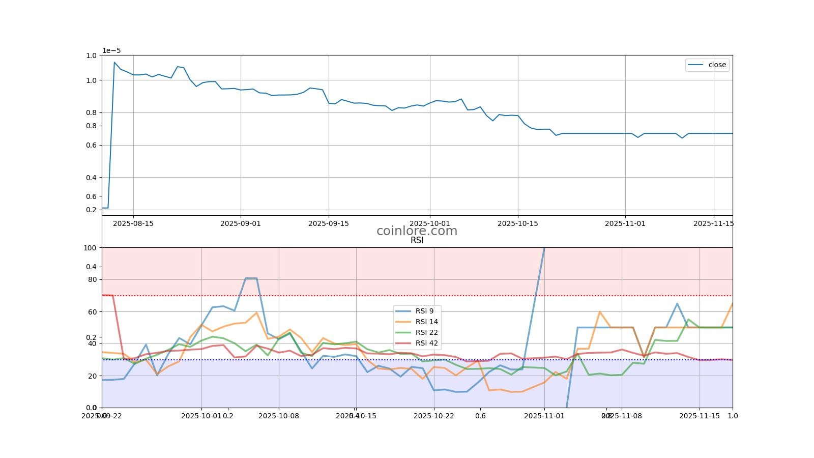 Typerium RSI indicator