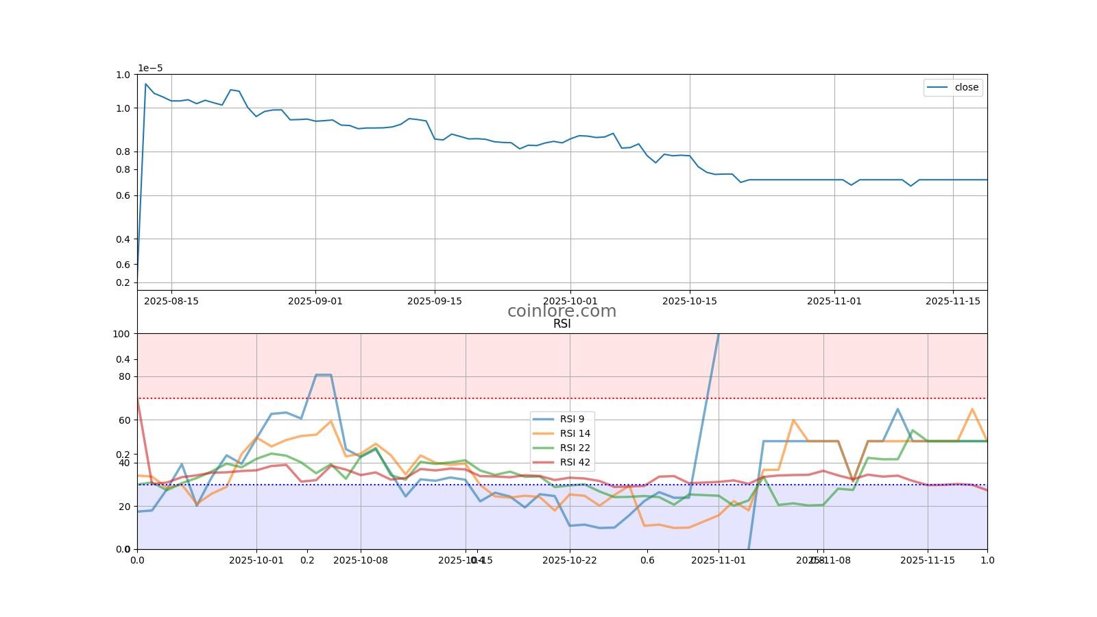 Typerium RSI indicator