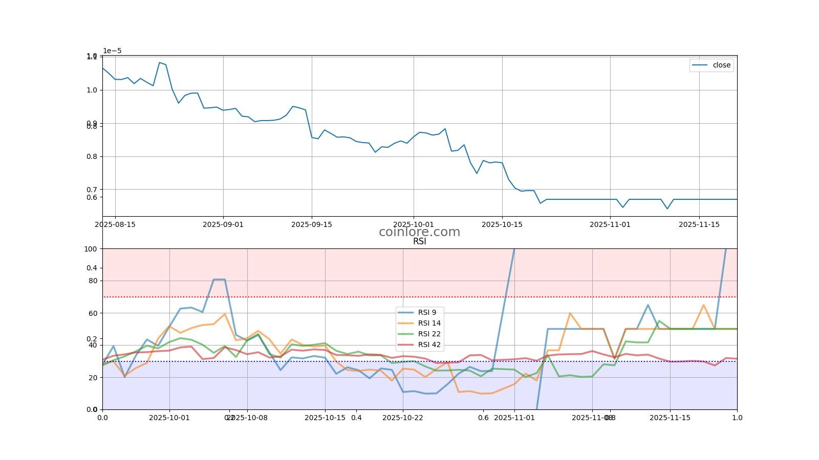 Typerium RSI indicator