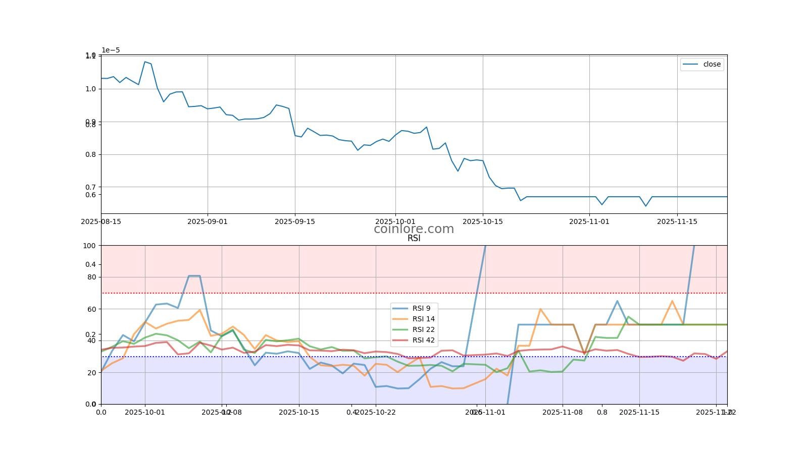 Typerium RSI indicator