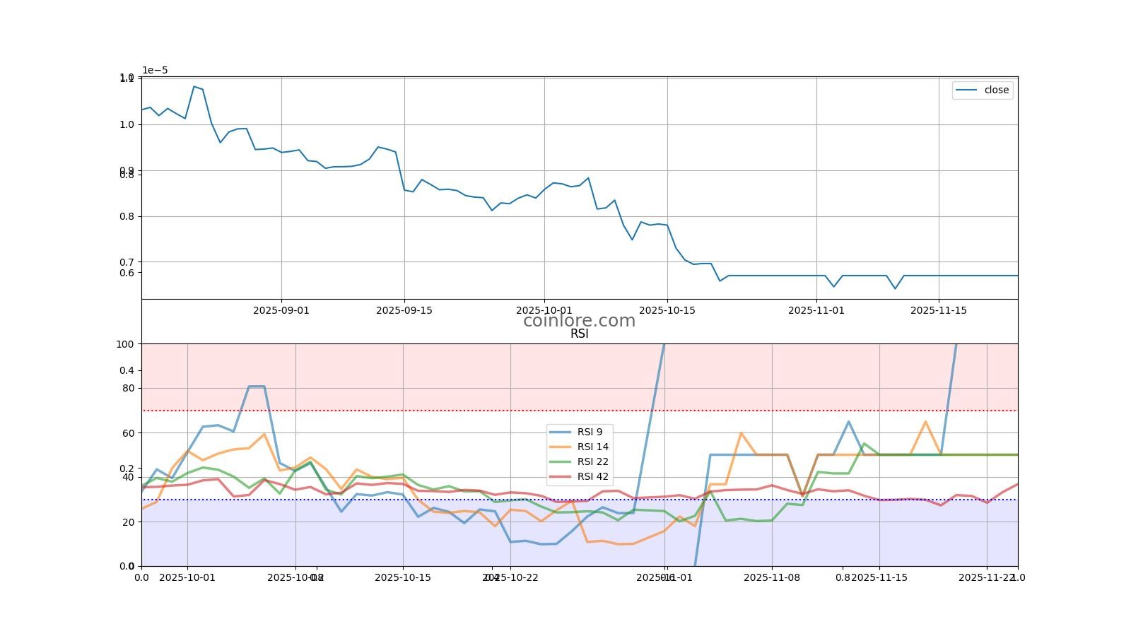 Typerium RSI indicator