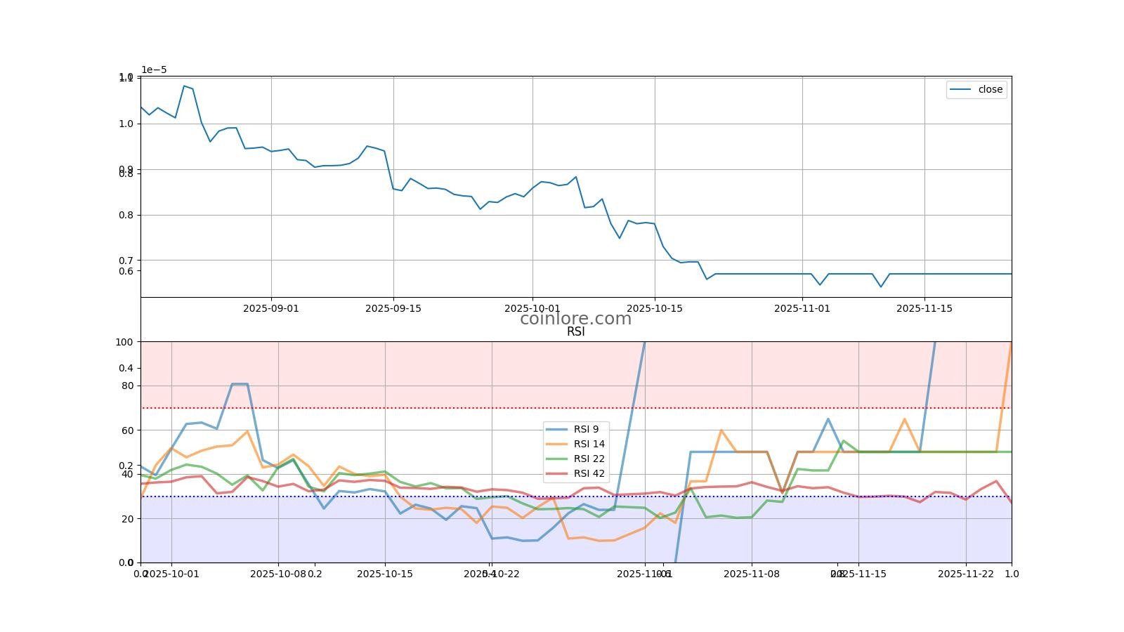 Typerium RSI indicator