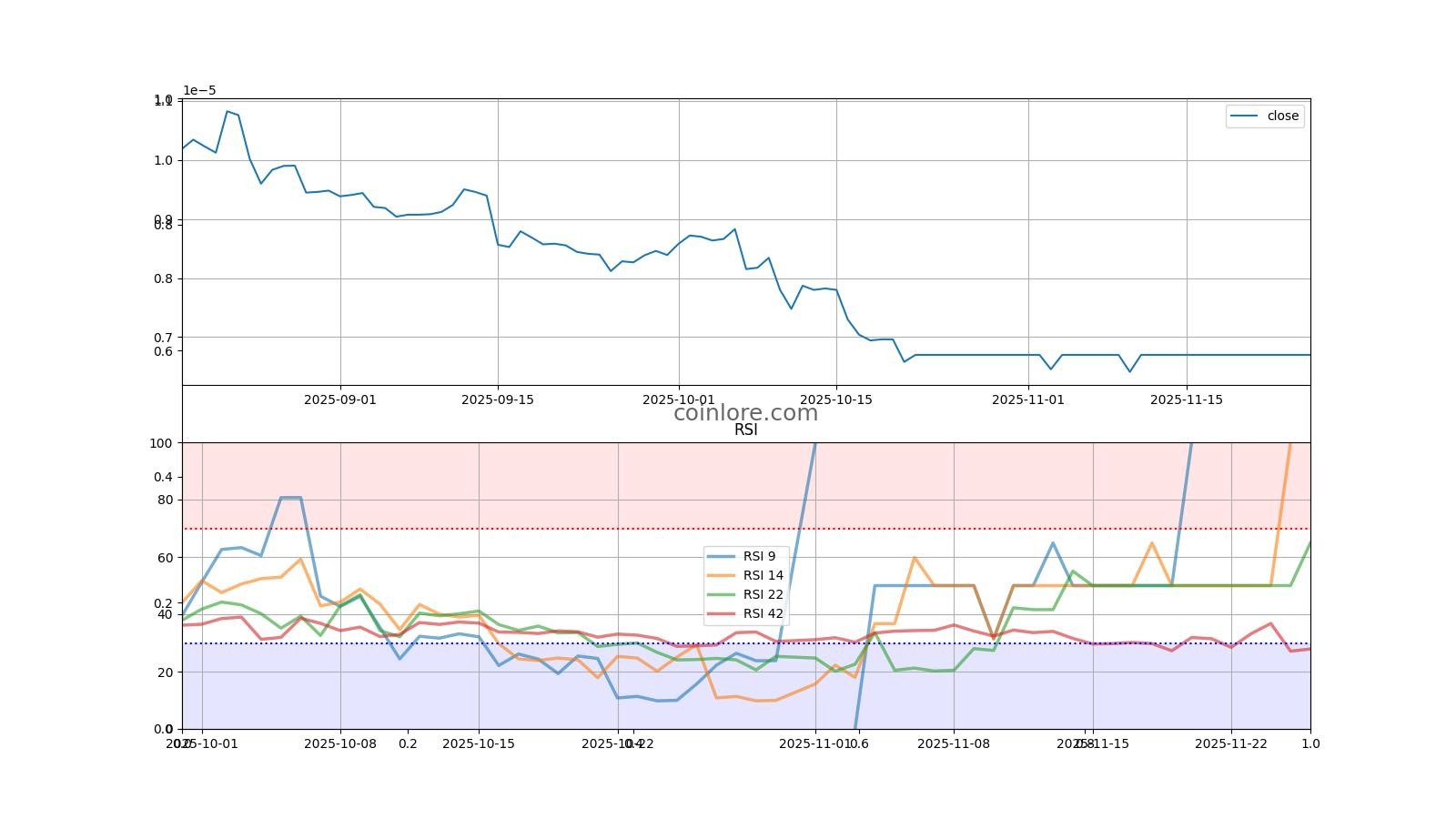 Typerium RSI indicator
