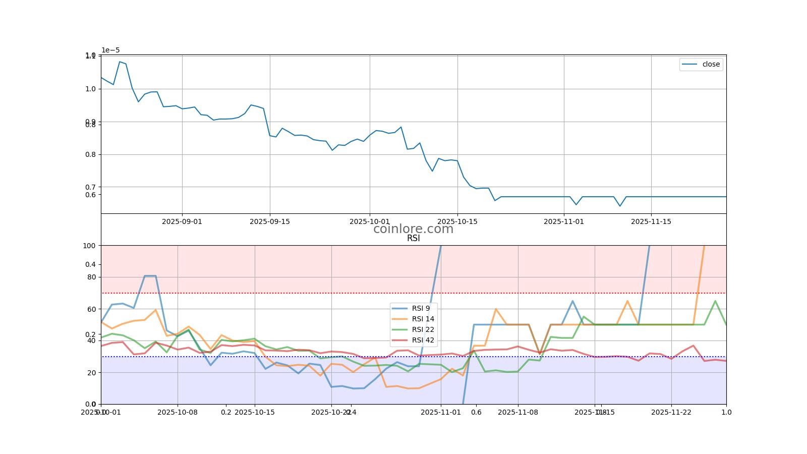 Typerium RSI indicator
